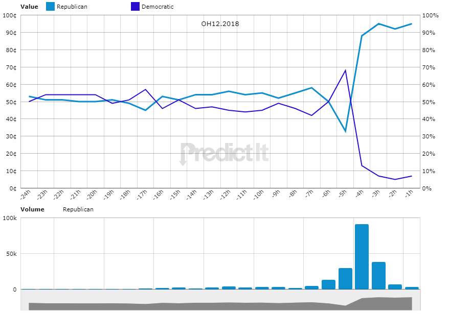 August 7 Elections Recap | Predicting Politics